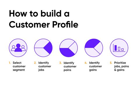 How To Use Value Proposition Canvas Customer Segment