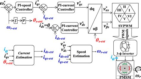 Figure 5 From Single Current Sensor Based Speed Sensorless Vector Controlled Pmsm Drive