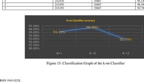 accuracy rate using different values of k with knn classifier nn