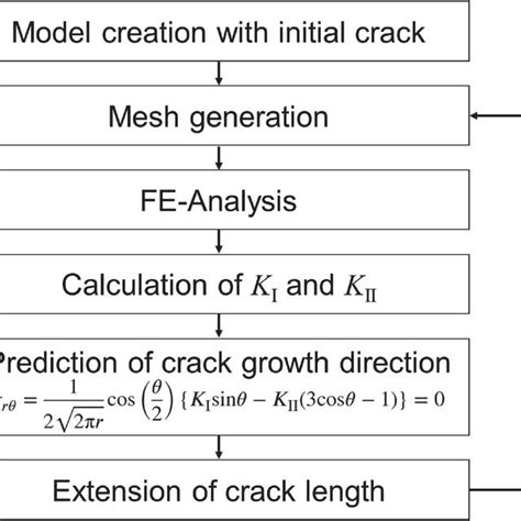 Flowchart Of Crack Propagation Analysis Download Scientific Diagram