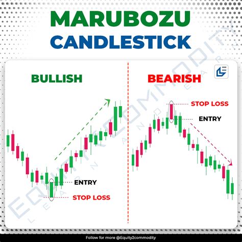 Marubozu Candlestick Pattern Candlestick Patterns Trading Charts
