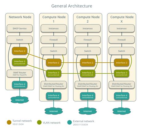 Mitaka版本openstack只支持vxlan的分布式部署配置openstack Vxlan 分布式网关 Csdn博客