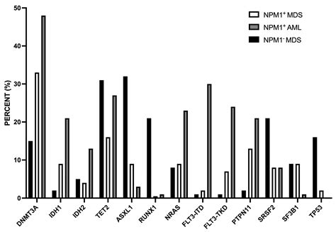 Genetic Phenotypic And Clinical Heterogeneity Of Npm1 Mutant Acute Myeloid Leukemias