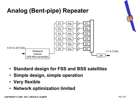 Communications Payload Design And Satellite System Architecture Bent