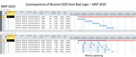 Avoid Out Of Sequence Progress In Microsoft Project 2010 2016 TomsBlog