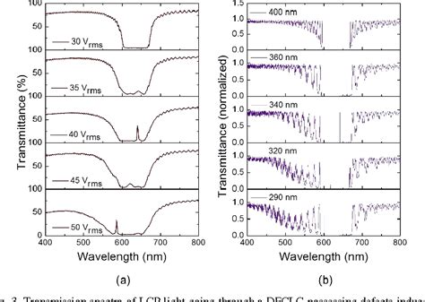 Figure 3 From Thermodielectric Generation Of Defect Modes In A Photonic Liquid Crystal