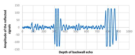 Zero Defect Manufacturing And Automated Defect Detection Using Time Of Flight Diffraction Tofd