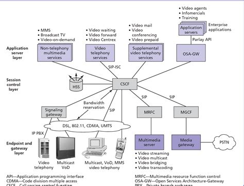 Figure 1 From Sip Based Services Architecture Across Wireless And Wireline Access Semantic Scholar