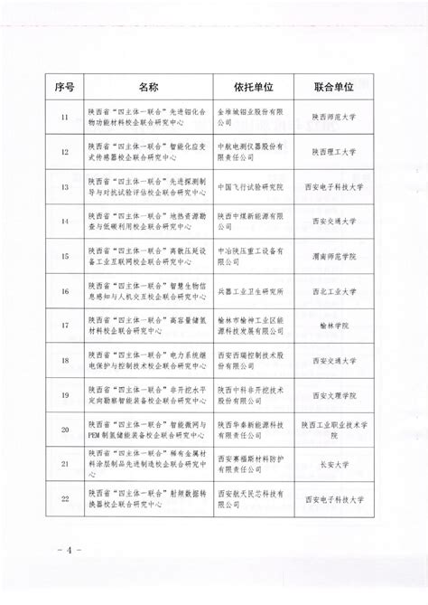 陕西省“四主体一联合”沙地生态保护修复与沙产业校企联合研究中心（共建） 榆林学院科研管理处