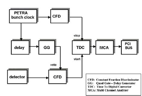 Typical Signal Processing Path For A Tcspc Measurement [54] Download Scientific Diagram