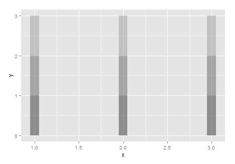 R Disable Stacking Ggplot2 Stack Overflow
