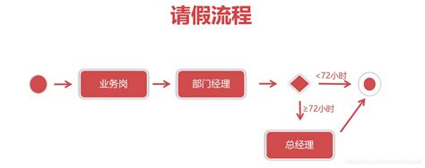 Oa系统十五：请假申请一：【请假申请】这个内嵌界面的数据库设计；（即请假申请这个线型工作流程的数据库设计！）请假功能设计 Csdn博客