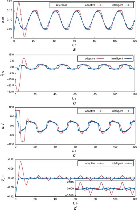 Experimental Results A Position Tracking B Compensation Signal C Download Scientific Diagram