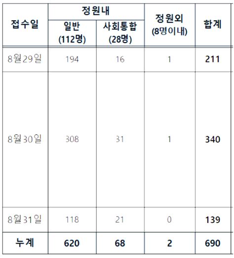 2023 한성과고 경쟁률 한성과학고등학교 경쟁률 학원멘토 최상위권 게시판 내용
