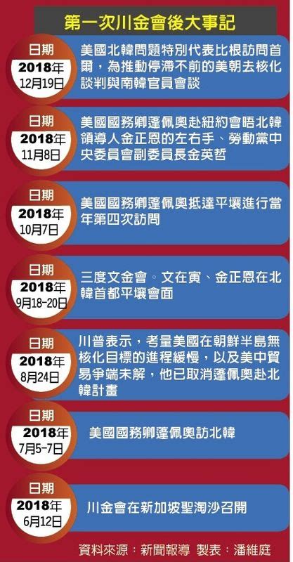 川金二會敲定 月底河內舉行 翻爆 翻報