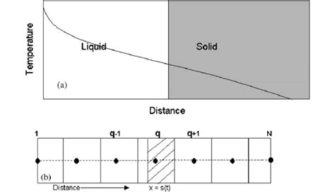 A Liquidsolid Region B Discretisation Scheme By Murraylandis Download Scientific Diagram