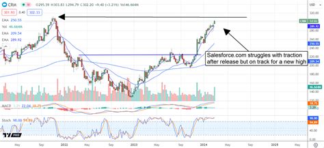 Salesforce Stock Set To Soar Price Targets Raised