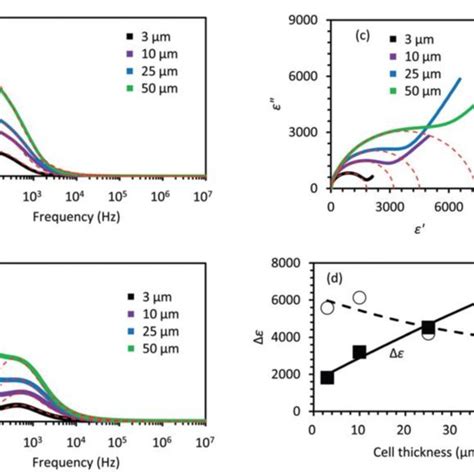 A C Dielectric Spectra Showing í µí¼ Aí µí¼ Values Obtained From
