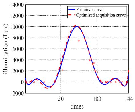 An Adaptive Genetic Algorithm Of Adjusting Sensor Acquisition Frequency