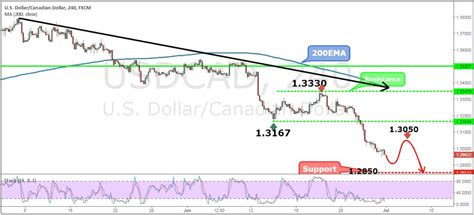 Usdcad Weekly Forex Forecast 3rd To 7th July 2017