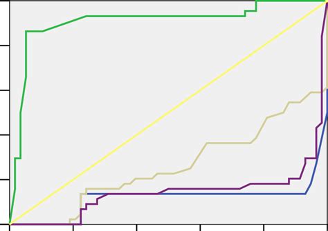 Roc Curve Of Cvp Ivc Ci Ivc Max And Ivc Min At Time 30 Download Scientific Diagram