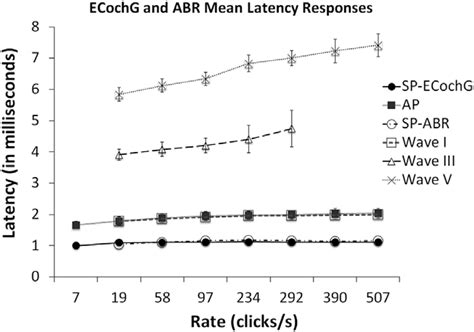 Ecochg And Abr Latency Means And Sds As A Function Of Increasing Download Scientific Diagram