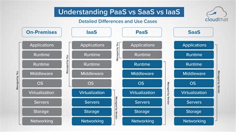 understanding paas vs saas vs iaas detailed differences and use cases cloudthat resources