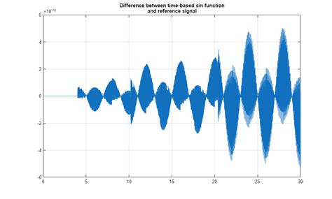 Digital Waveform Generation Approximate A Sine Wave Matlab And Simulink