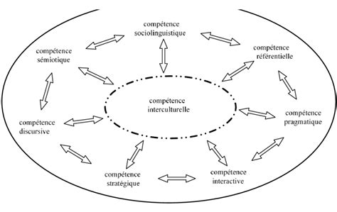 Les relations entre la compétence interculturelle et les autres