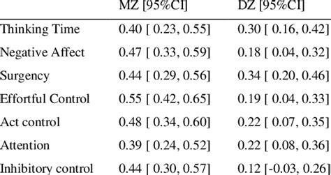Cross Twin Correlations For Soc And Eatq R Download Table