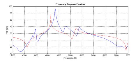 Frequency Response Function Detail Download Scientific Diagram