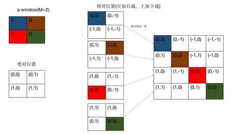 【论文阅读】swin Transformer：hierarchical Vision Transformer Using Shifted