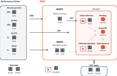 Performance Testing For Massive Bank Systems Big Data Information And