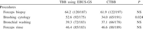 Diagnostic Yield Of Each Procedure Download Scientific Diagram