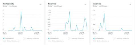 Wordpress Full Stack New Relic