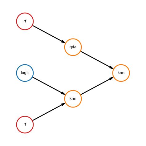 Classification Pipelines — Fedot 074 Documentation