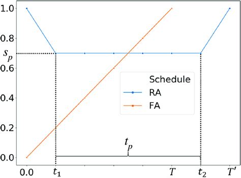 The Control Schedule For Reverse Annealing RA Compared To Forward