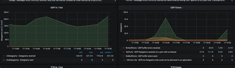 Udp Inerrors Observed In Sflow Listener Under Load Tesing Issue