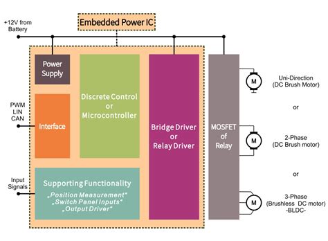 MOTIX MCU Bit Motor Control SoC System On Chip MOTIX MCU