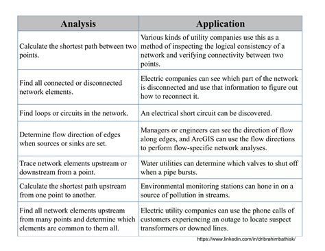 Network Analysis In Gis Part 5 Geometric Network Pdf