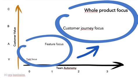 Is Knibergs Aligned Autonomy Matrix Still Relevant