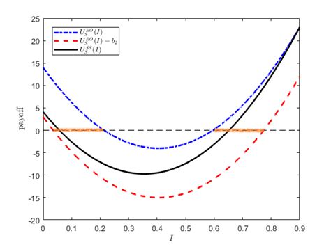 An Example In Which I Bo Consists Of Two Disjoint Intervals With Download Scientific Diagram
