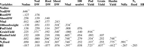 Correlation Among Nodulation Biomass Nitrogen Fixation Yield And Download Table