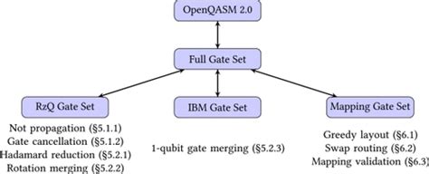 A Verified Optimizer For Quantum Circuits Acm Transactions On Programming Languages And Systems