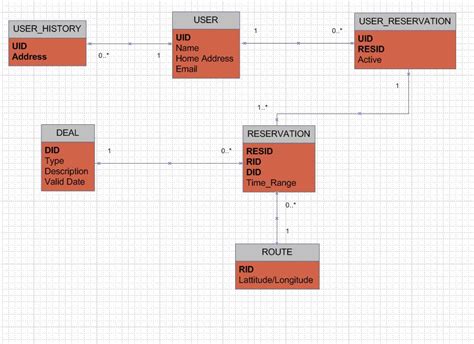 Database Schema Question Stack Overflow