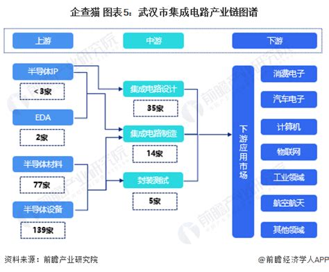 【建议收藏】重磅！2022年武汉市集成电路产业链全景图谱附产业政策、产业链现状图谱、产业资源空间布局、产业链发展规划集成电路产业新浪