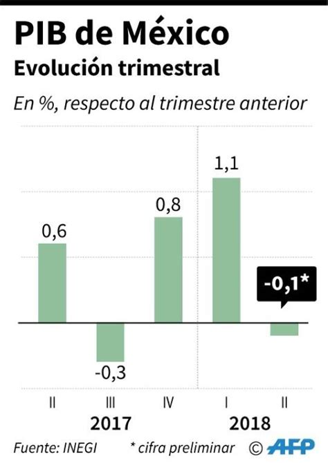 Pib De México Cayó 01 En Segundo Trimestre De 2018