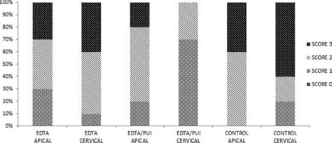 The Distribution Of Smear Layer Scores According To The Irrigation Download Scientific Diagram