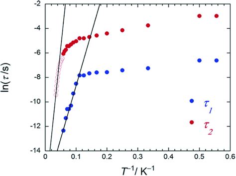 An Arrhenius Plot Of 2 Sapsap Where The Magnetic Relaxation Time τ