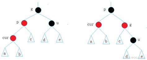 【c进阶学习】第八弹——红黑树的原理与实现——探讨树形结构存储的最优解红黑树的储存结构 Csdn博客